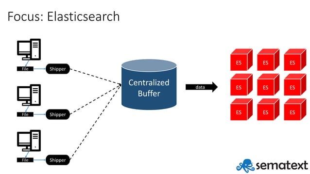 Building Resilient Log Aggregation Pipeline With Elasticsearch And Kafka