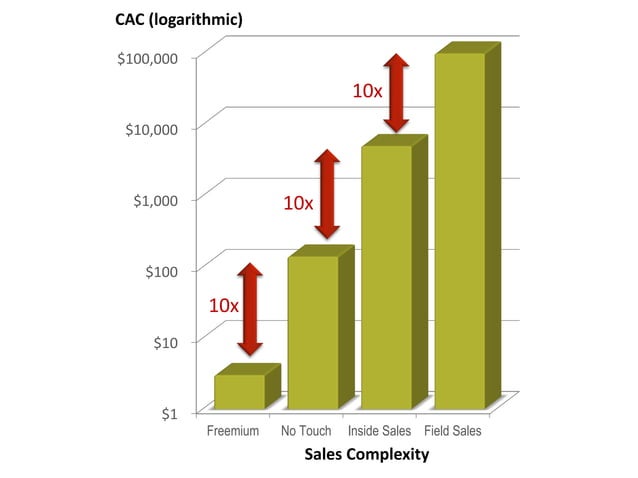 Slides on Building a Sales & Marketing Machine - For Entrepreneurs