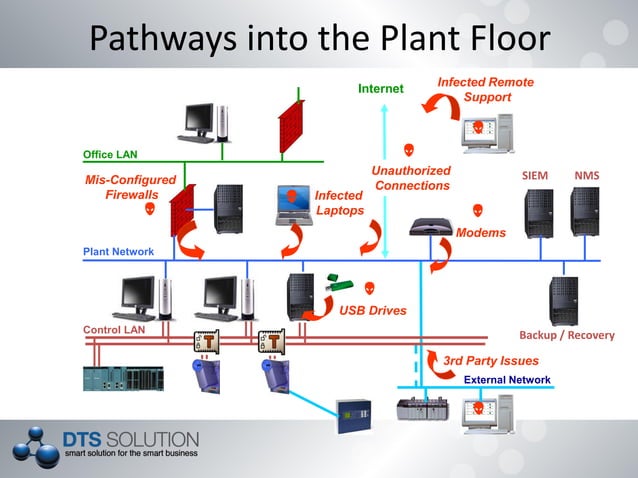 Building a Cyber Security Operations Center for SCADA/ICS Environments | PDF