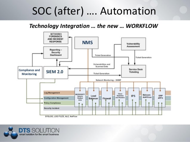Building a Cyber Security Operations Center for SCADA/ICS Environments
