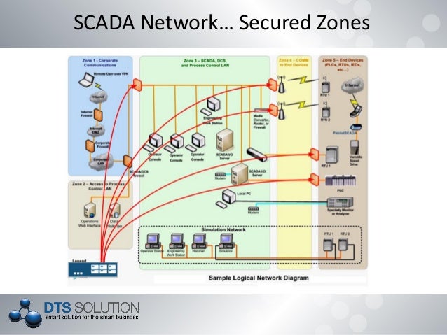 Building a Cyber Security Operations Center for SCADA/ICS Environments