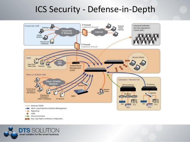 Building a Cyber Security Operations Center for SCADA/ICS Environments