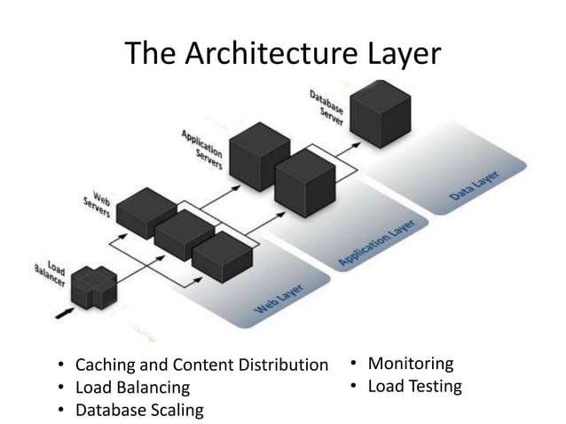Building A Scalable Application Architecture Considerations Ppt 