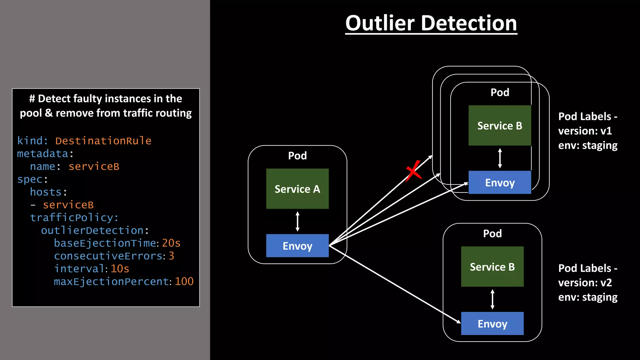 Building a scalable microservice architecture with envoy, kubernetes ...