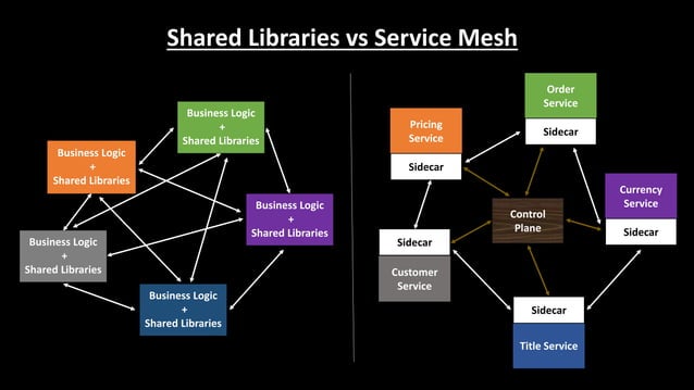 Building a scalable microservice architecture with envoy, kubernetes ...