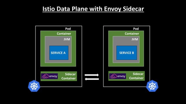 Building a scalable microservice architecture with envoy, kubernetes ...
