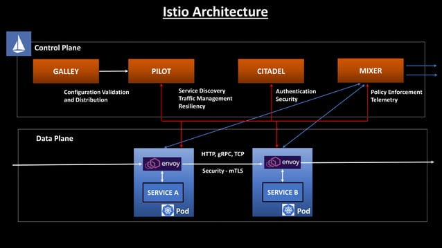 Building A Scalable Microservice Architecture With Envoy Kubernetes And Istio Ppt 2964