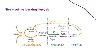 Building a Scalable and reliable open source ML Platform with MLFlow | PPT