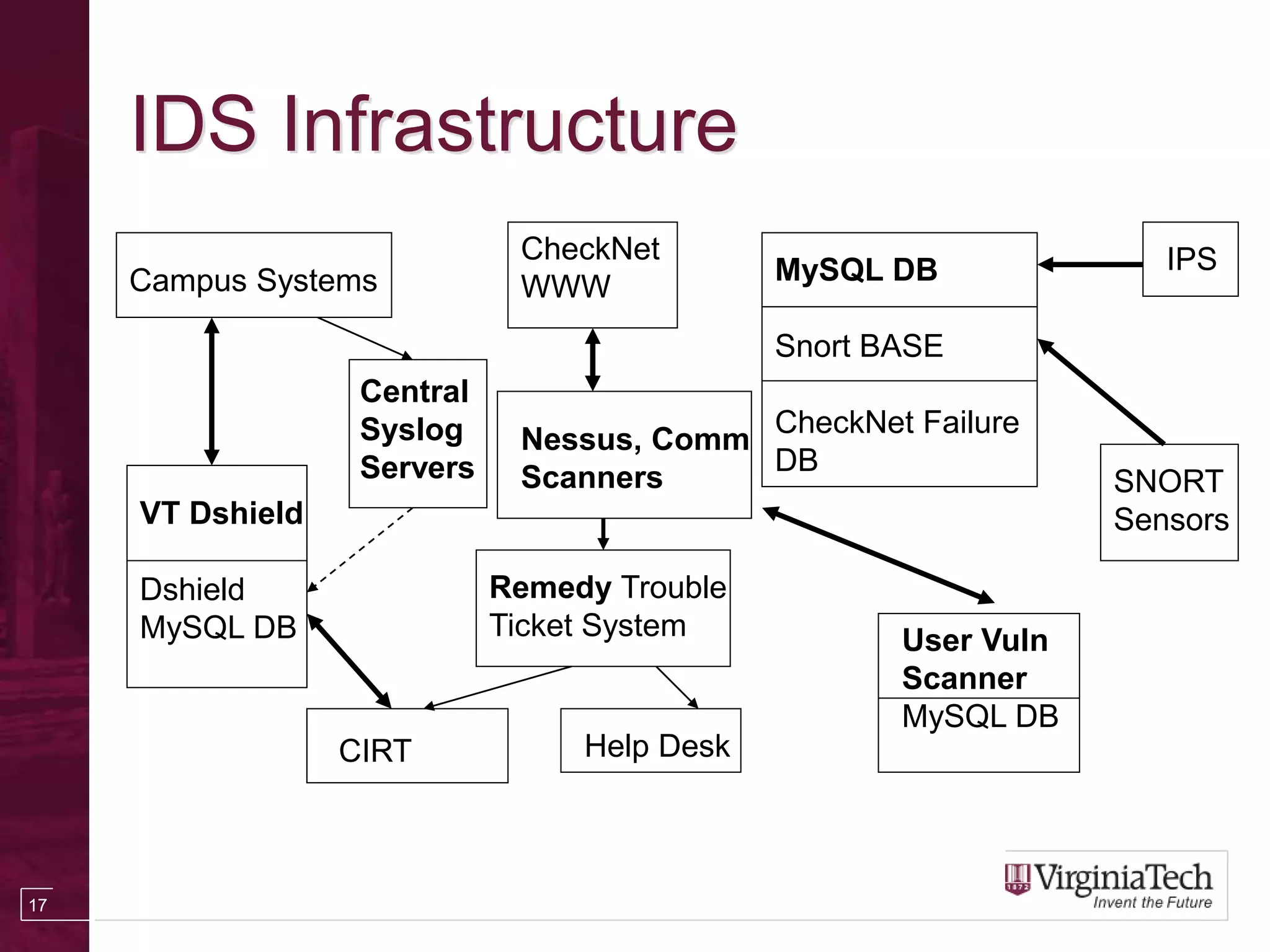 Building a Security Operations Center | PPT