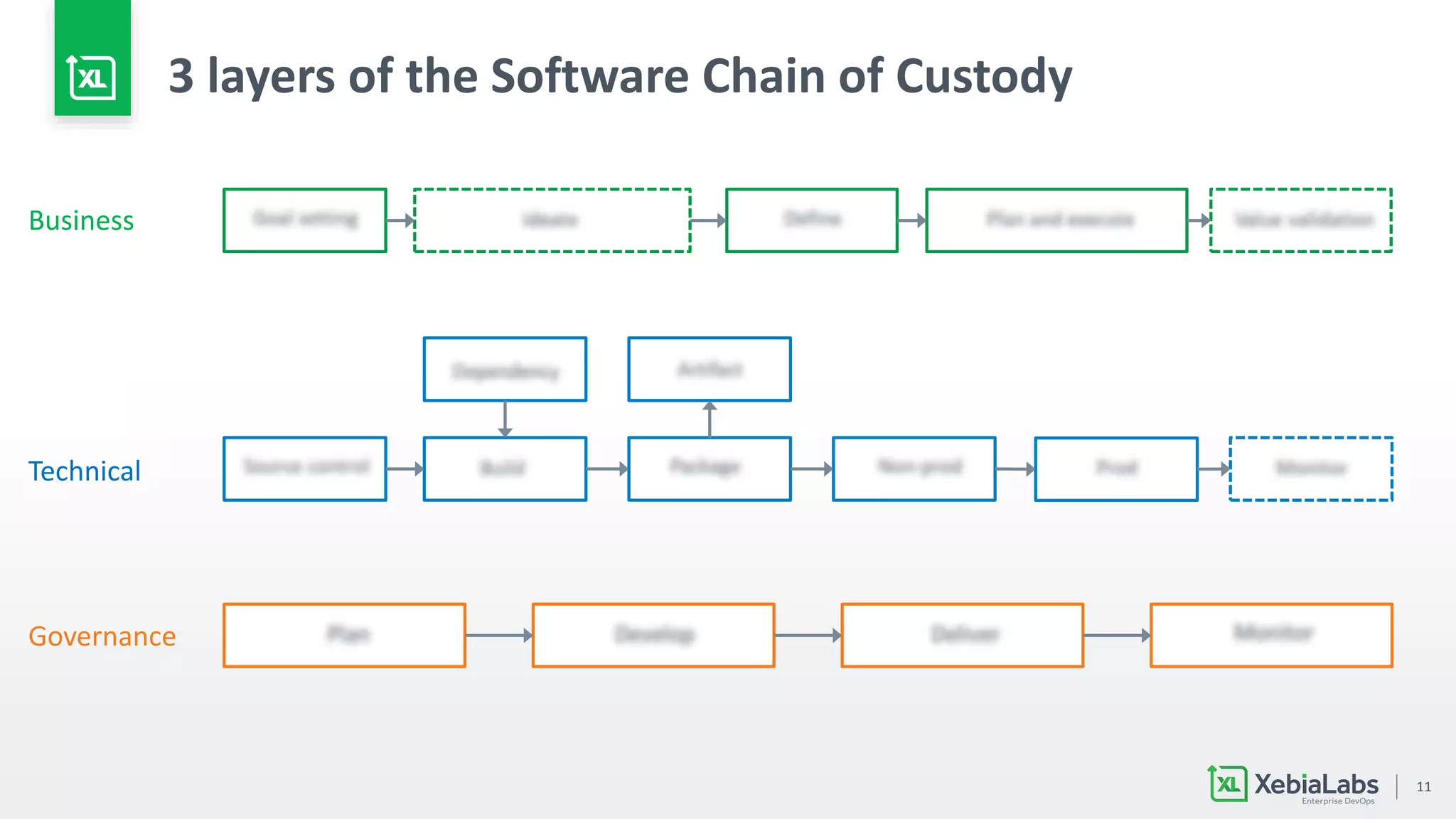 Building a Software Chain of Custody: A Guide for CTOs, CIOs, and Enterprise DevOps Teams | PPT