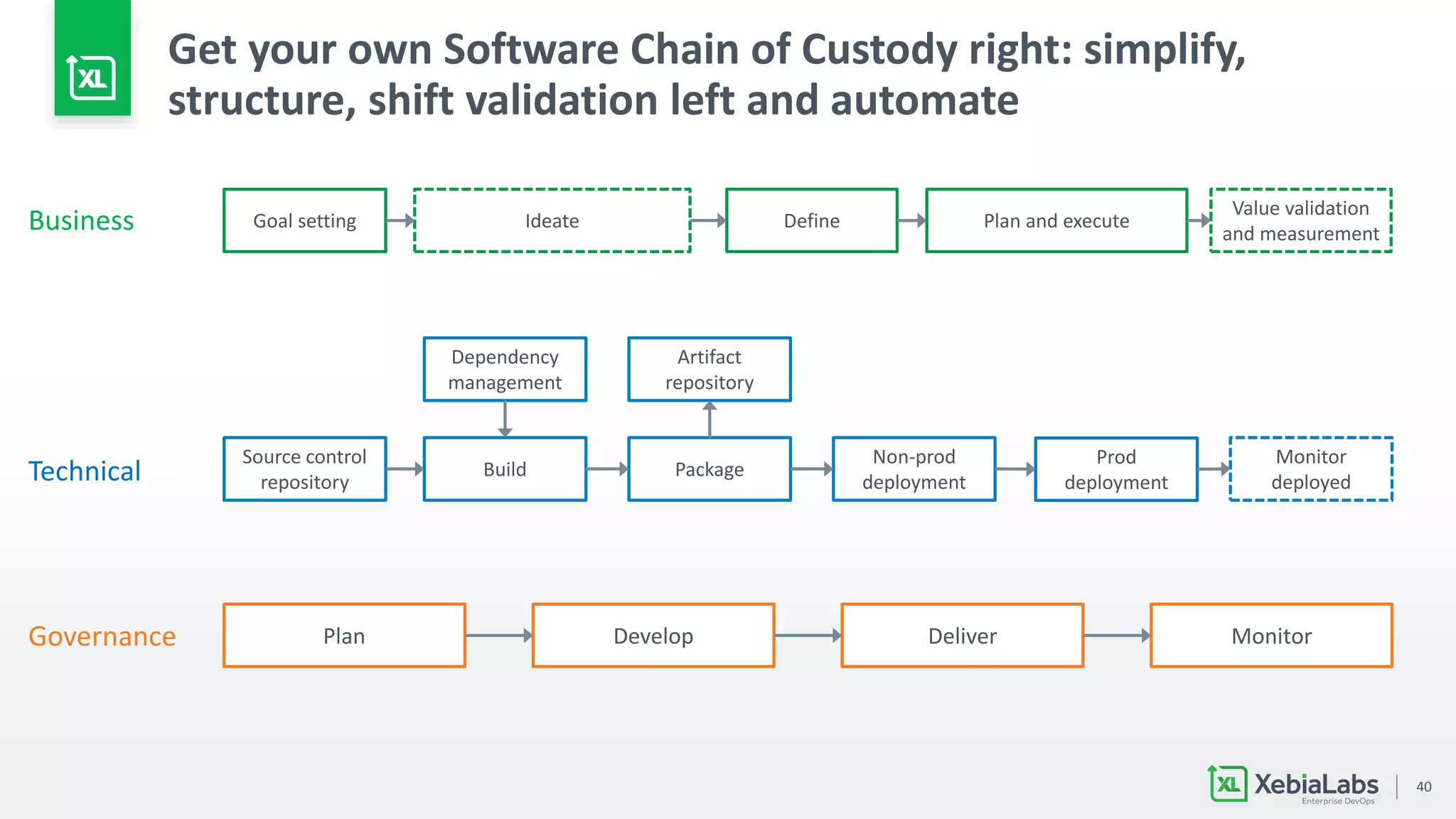 Building a Software Chain of Custody: A Guide for CTOs, CIOs, and ...
