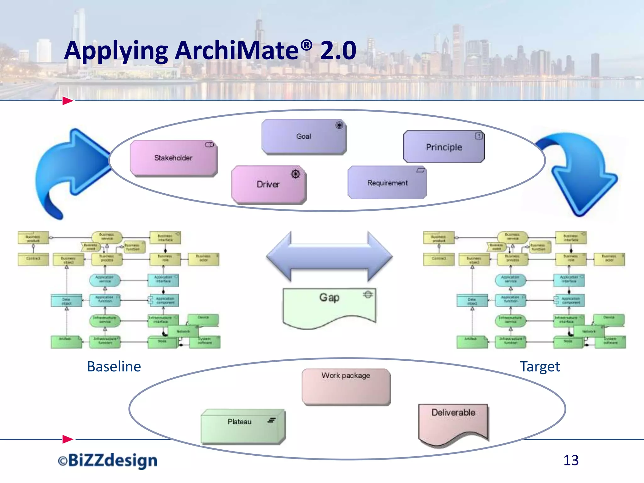 Building a strong Data Management capability with TOGAF and ArchiMate ... Building a strong Data Management capability with TOGAF and ArchiMate ...