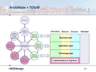 Building a strong Data Management capability with TOGAF and ArchiMate ...