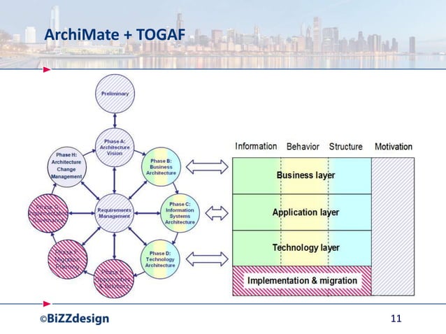 Building a strong Data Management capability with TOGAF and ArchiMate ...