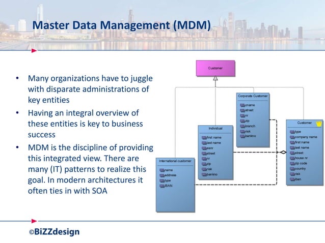 Building a strong Data Management capability with TOGAF and ArchiMate ...