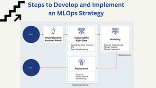 Building a Successful MLOps Strategy (1).pdf | Cloud Computing | Internet