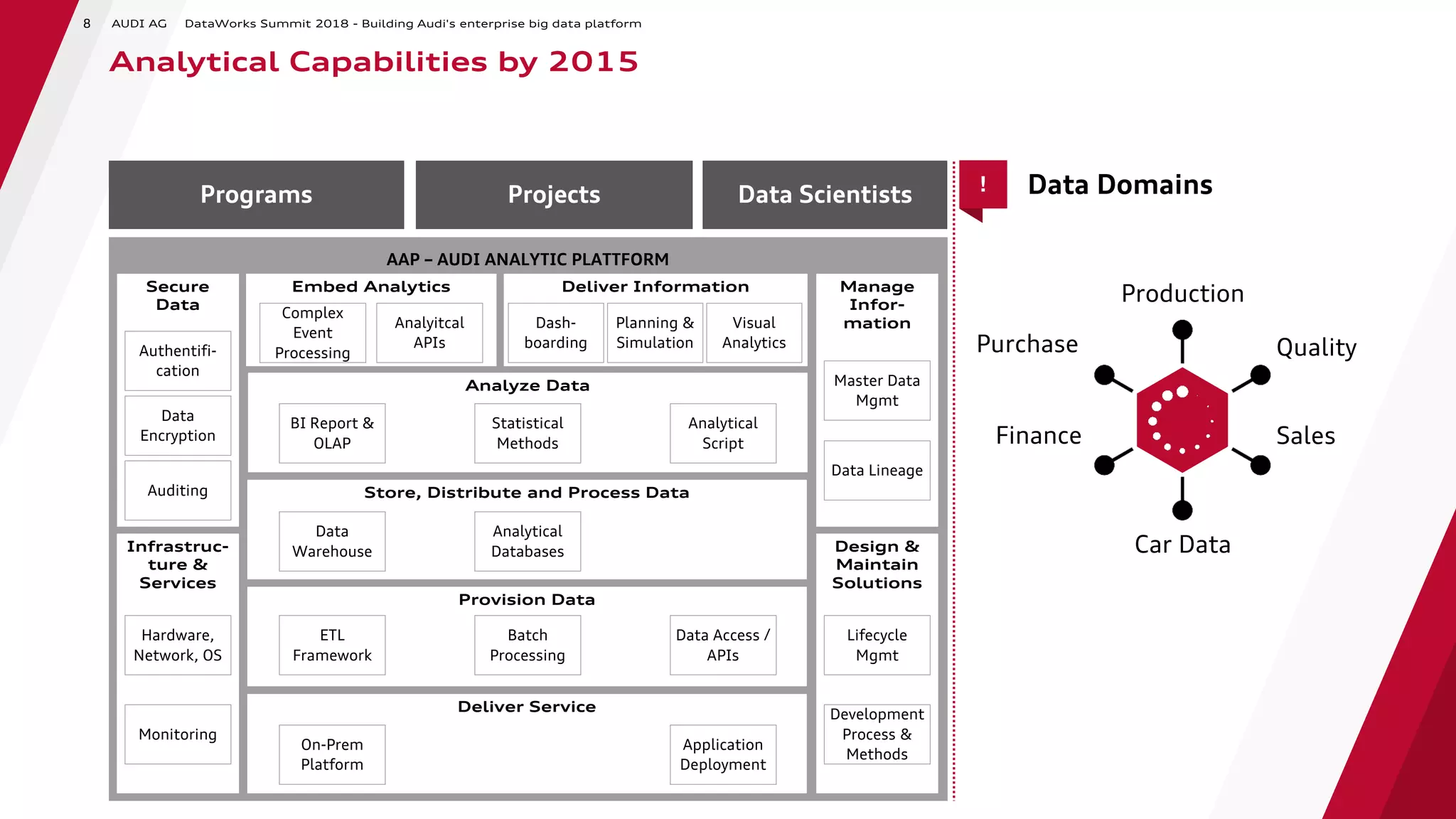 Building Audi’s enterprise big data platform | PDF