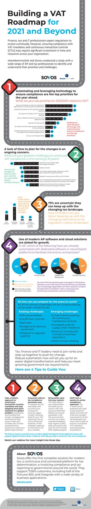 Building a VAT Roadmap for 2021 and Beyond