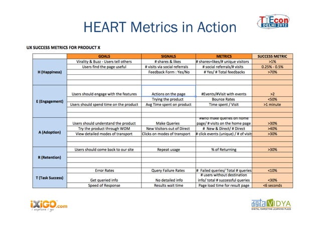 Building a Web Analytics Framework that Works | PPT