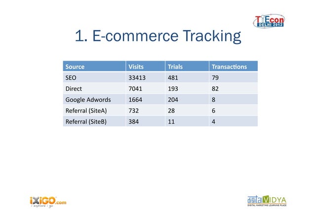 Building a Web Analytics Framework that Works | PPT