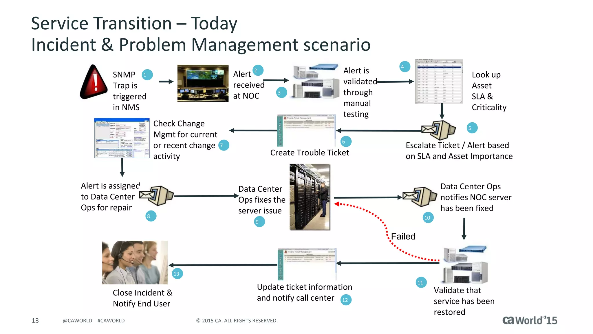 Pre-Con Education: Building Basic ITSM Workflows in CA Service ...