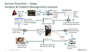 Pre-Con Education: Building Basic ITSM Workflows in CA Service ...