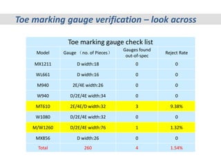 Building best in-class quality in footwear manufacturing | PDF