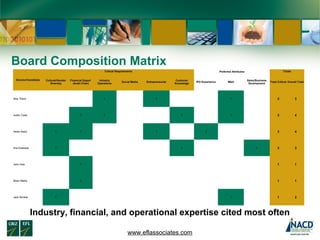 Trends in Board Governance | PPT