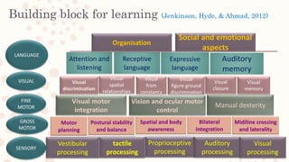 Building blocks for learning- How to deal with sensory processing | PPT