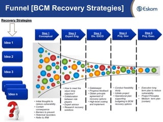Building blocks for BCM programme | PPTX