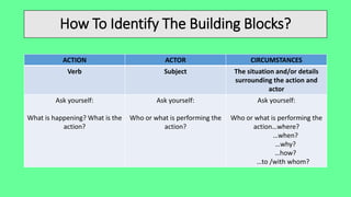 Building blocks of meaning | PPT