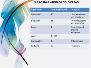 Building blocks of sunscreen,shampoos and cold cream | PPTX