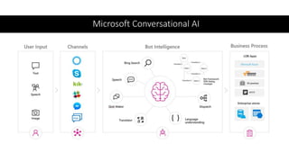 Combining the Power of Bots and Microsoft Azure to Build the Apps of ...