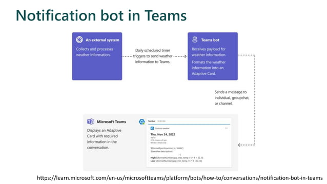 Building Bots with Teams Toolkit | PPT