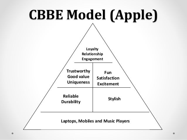 Building brand communities pranay vimal
