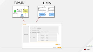 Building business applications with DMN and BPMN | PPT