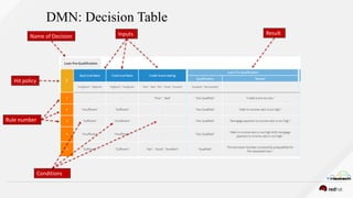Building business applications with DMN and BPMN | PPT | Free Download
