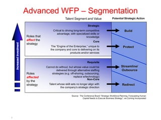 Building Capability 2012 - Workforce Planning | PPT