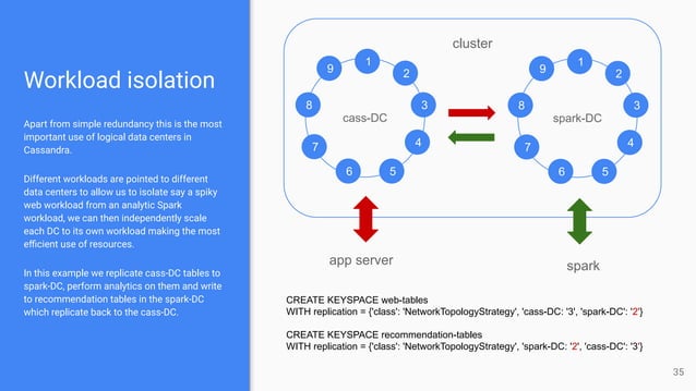Building Apache Cassandra clusters for massive scale | PPT
