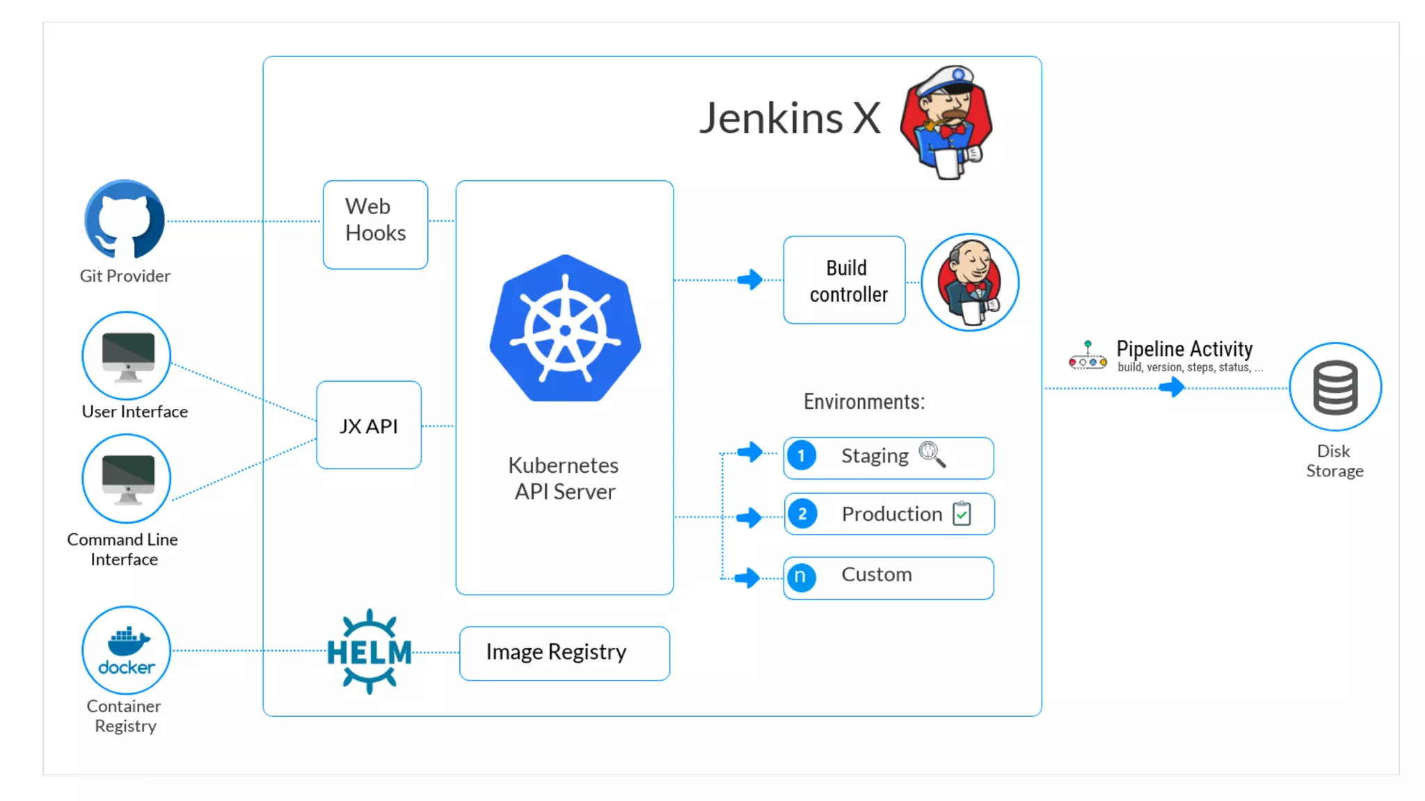 Building CI/CD Pipelines for Kubernetes | PDF