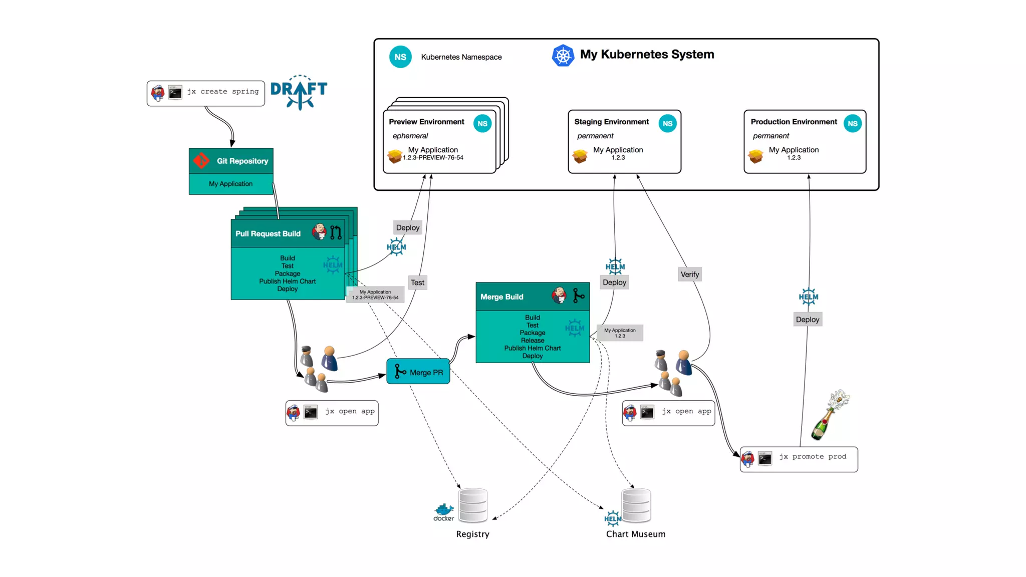 Building CI/CD Pipelines for Kubernetes | PDF