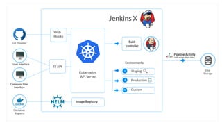 Building CI/CD Pipelines for Kubernetes | PDF