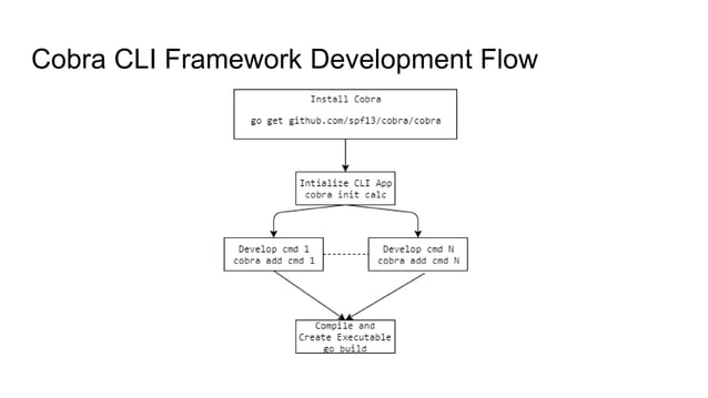 Building Cli Applications With Golang Ppt