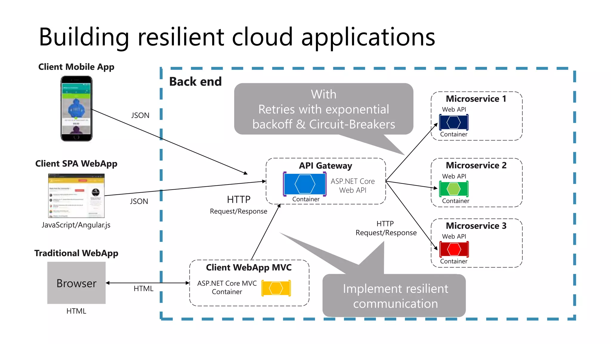 Building cloud native apps | PPT