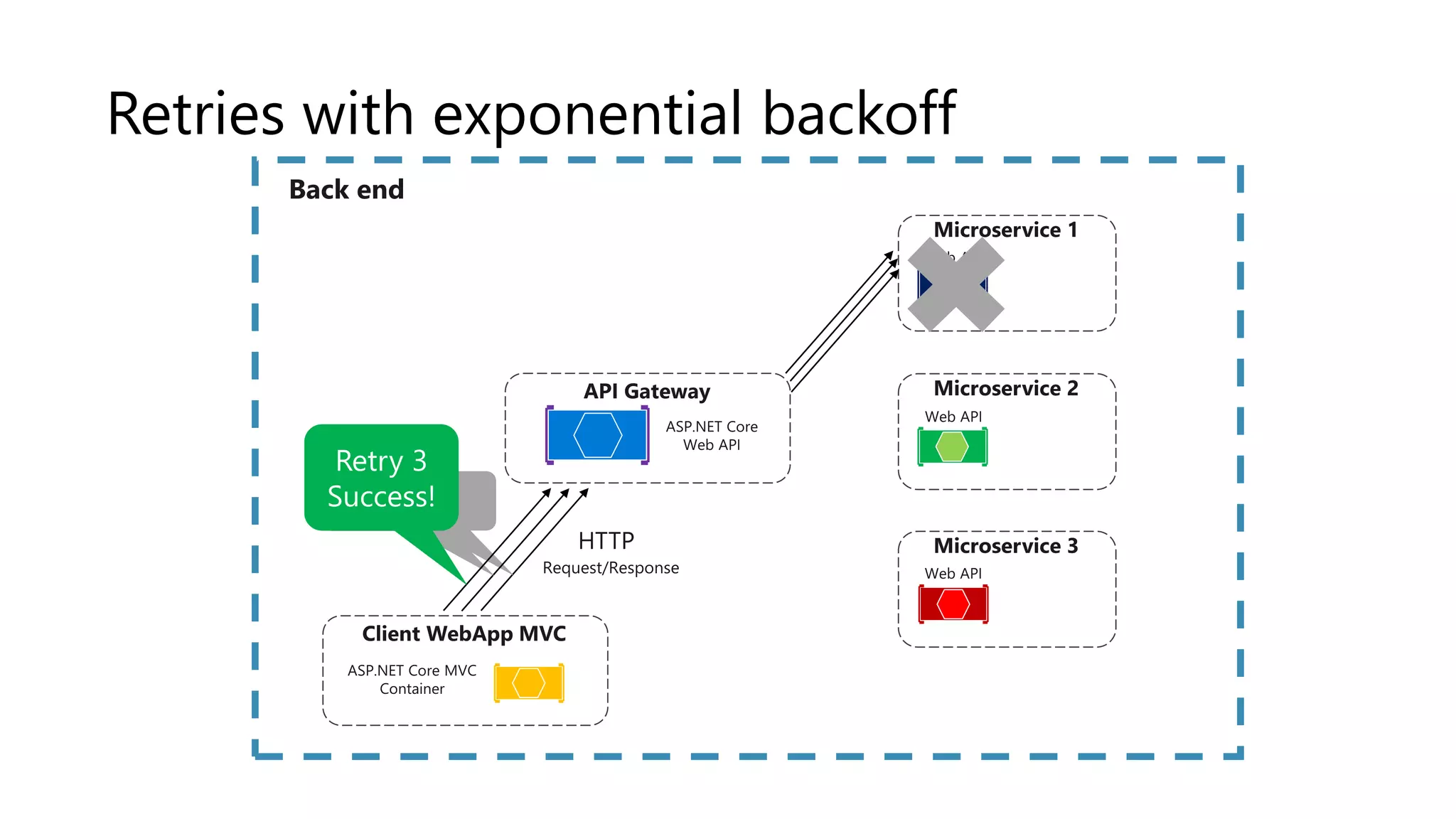 Building cloud native apps | PPT