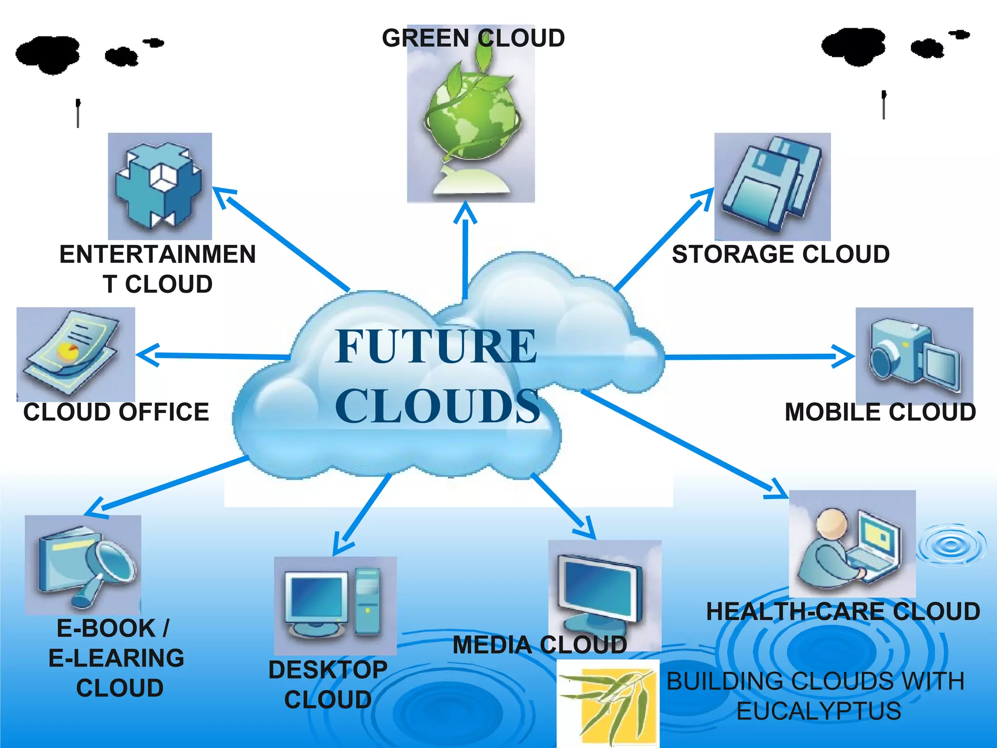 Building clouds with eucalyptus | PPT