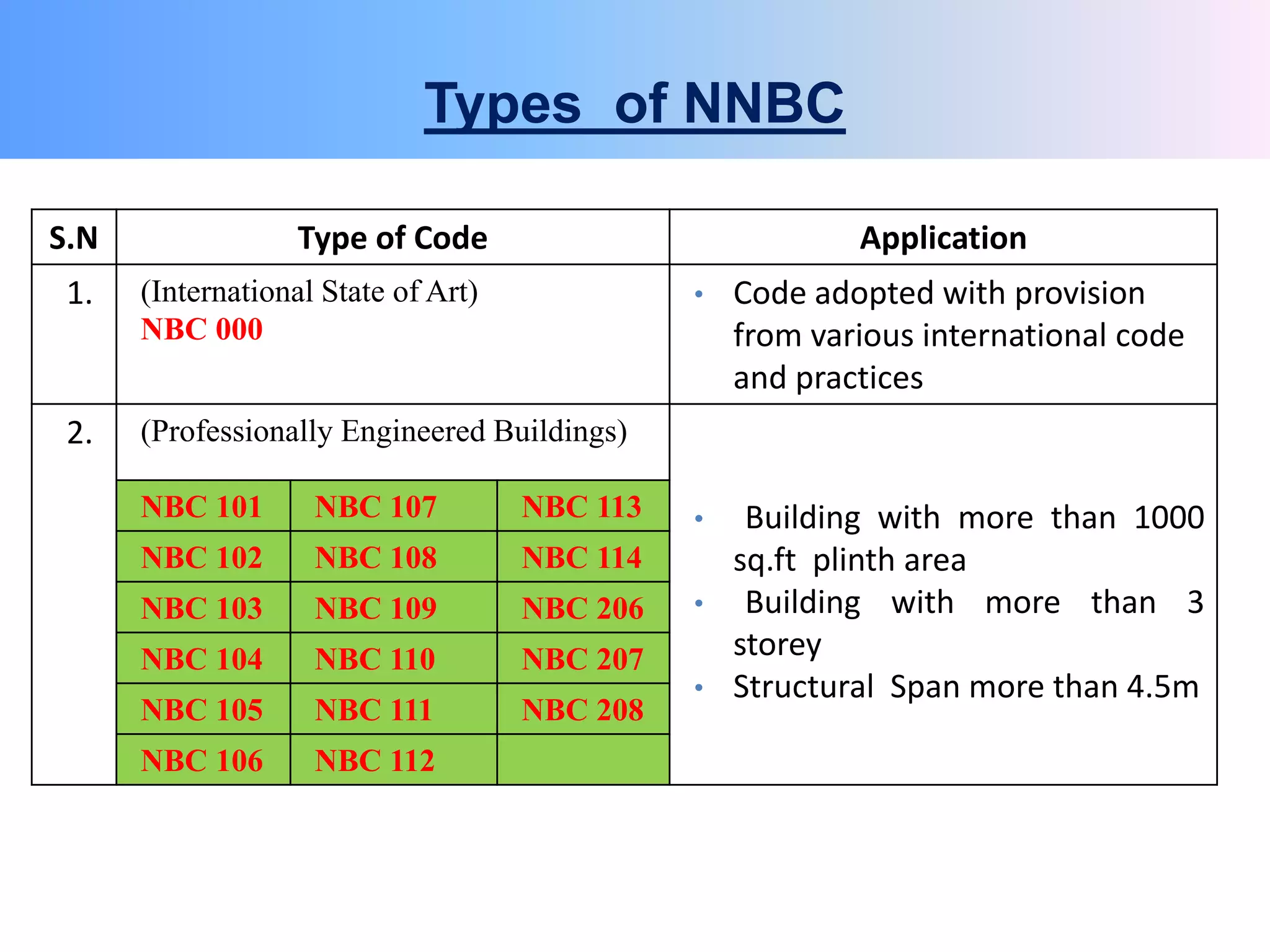 Building code implementation | PDF
