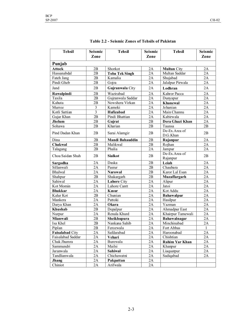 Building Code of Pakistan | PDF | Civil Engineering Industry | Industries