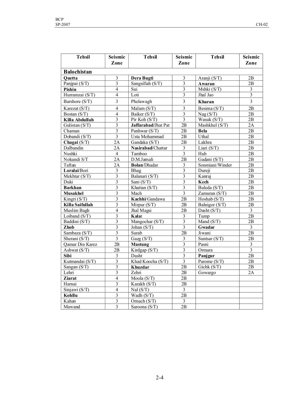 Building Code of Pakistan | PDF | Civil Engineering Industry | Industries