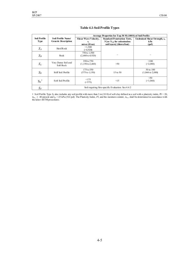 Building Code of Pakistan | PDF | Civil Engineering Industry | Industries